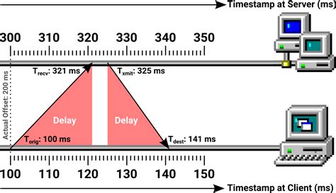 The Network Time Protocol What Times Are It § Scott Smitelli