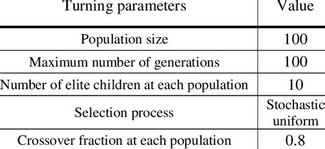the turning parameters in genetic algorithm download table