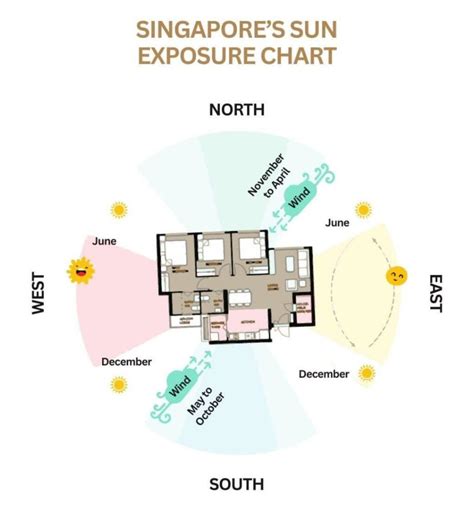 Singapore Sun Exposure Chart Sg Properties Forum