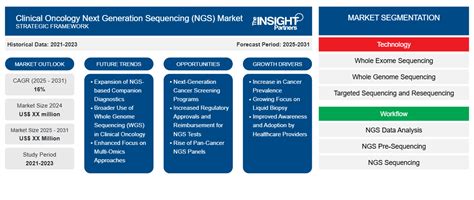 Clinical Oncology Next Generation Sequencing Market Size 2031
