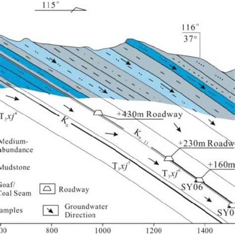 Hydrogeological Cross Section Of The Study Area Download