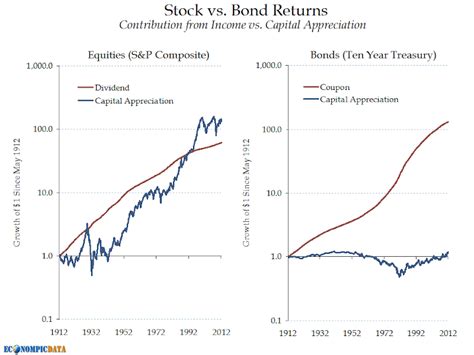 EconomPic Dividend Vs Treasury Yields