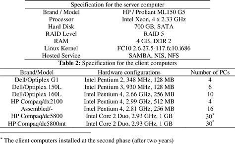 Table 2 From A Standalone Samba Nis Nfs Server Model For Windows And Linux Dual Boot Clients