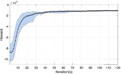 Figure 2 From Oscillation Damping Using Reinforcement Learning Controlled Hvdc Transmission