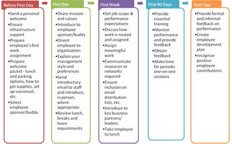 Onboarding checklist에 관한 Pinterest 아이디어 상위 25개 이상 사업 관리 및 인적 자원