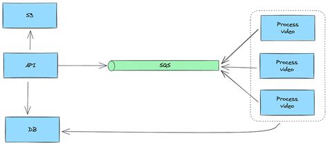 Understanding Message Brokers And Queues By Fabien Townsend Aws In