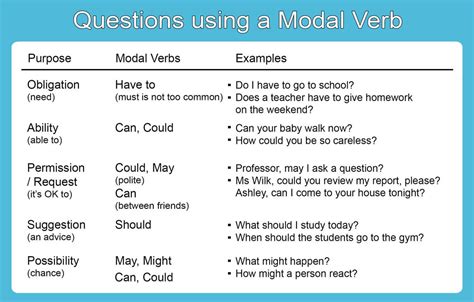 Using A Modal Verb To Ask A Question ALULA The AI English Tutor