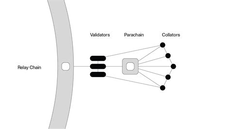 How To Invest In Polkadot Parachain Auctions Parachain Projects 101