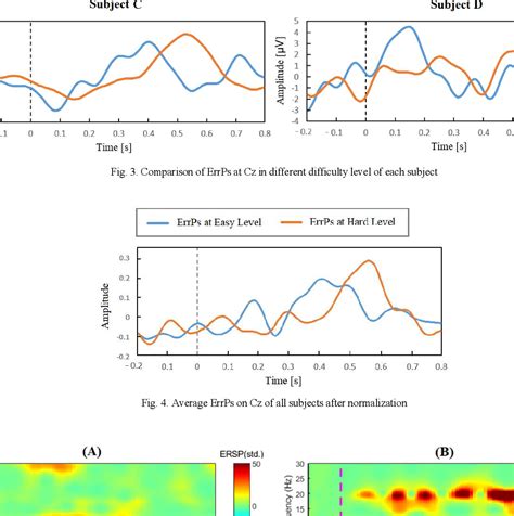 Figure 2 From Eeg Error Related Potentials Elicited By User Initiated