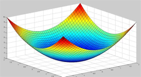 Z 2x是什么曲面 百度经验