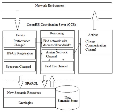 Coordss Coordination Server Conceptual Architecture Having Coordination Download Scientific