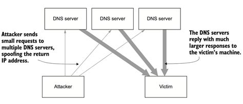Implement Api Rate Limiting To Reduce Attack Surfaces Techtarget