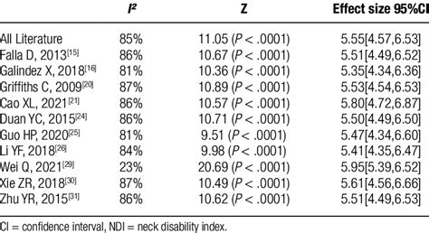 Quantitative Data Of Ndi Sensitivity Analysis Download Scientific Diagram