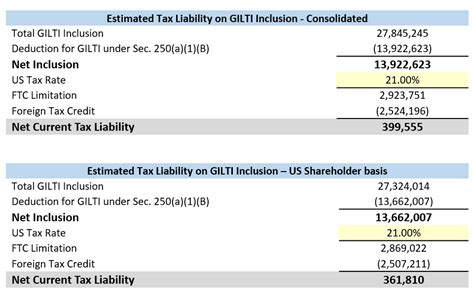 Gilti Calculation Demystified Consolidated Vs Entity Calculations