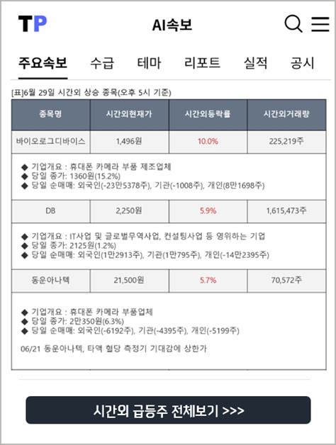 29일 시간외 급등종목 바이오로그디바이스 Db 동운아나텍 특징주포착