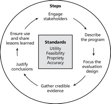 Centers For Disease Control And Prevention Evaluation Framework CDC Download Scientific