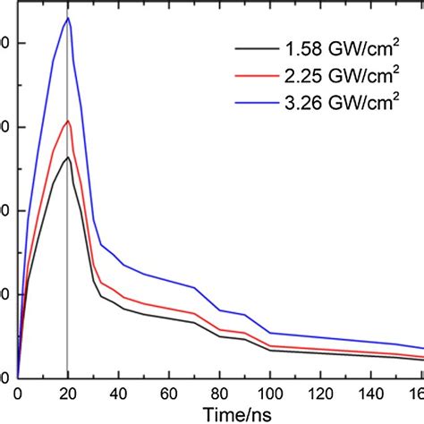 Pressuretime Histories Of Laser Shock Wave Download Scientific Diagram