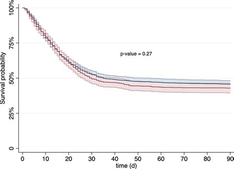 Kaplanmeier Curve Depicting Survival In Ths Red And Shi Blue Download Scientific Diagram