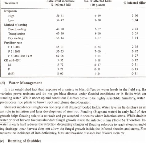 Effect Of Irrigation Level Method Of Sowing And Fertiliser On Incidence Download Table
