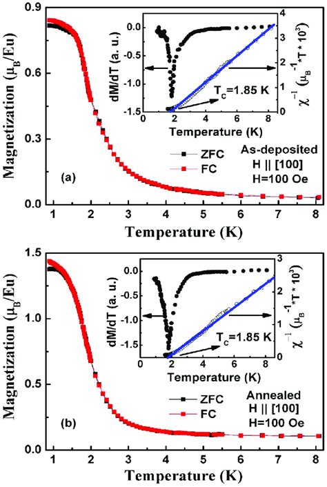 Temperature Dependence Of Magnetization Curves Under Zfc And Fc