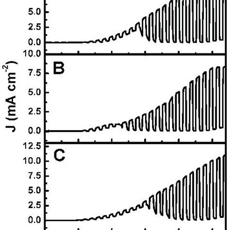 Photo Fuel Cell Current Density Voltage Curve Plot In The Light