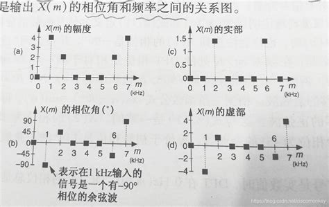 彻底理解dft定义（第三章离散傅里叶变换（31）学习笔记）dft定义式 Csdn博客
