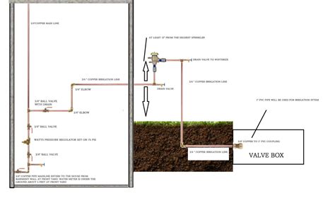 New Irrigation System With Pvb Lawn Care Forum