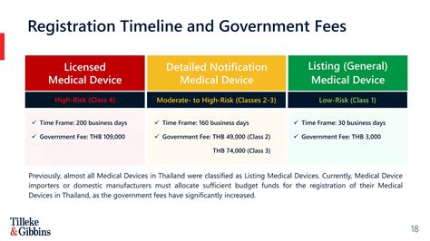 Medical Devices Update On The Thai Fda Regulatory Process And