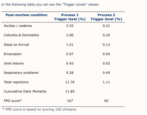 Poultry Post Mortem Flashcards Quizlet