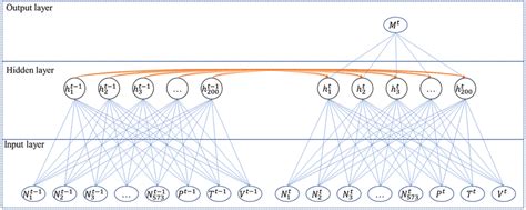 Schematic Diagram Of The Recurrent Neural Network Rnn Download