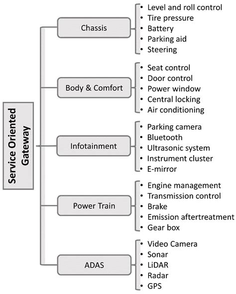 Sensors Free Full Text Intrusion Detection System Can Bus In Vehicle Networks Based On The