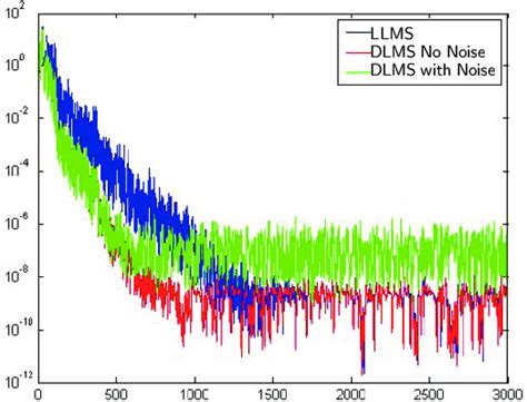 Distributed Lms Convergence Performance In Comparison To Both Download Scientific Diagram