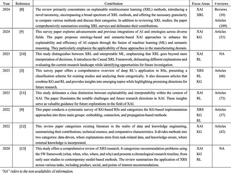 Table 1 From A Review Of Explainable Recommender Systems Utilizing Knowledge Graphs And