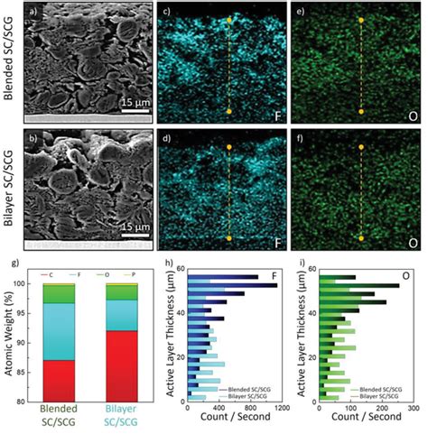 A B Crosssectional SEM Images And EDX Maps Of C D F Cyan And E F Download Scientific