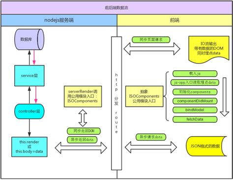 javascript React 同构实践与思考 pure render SegmentFault 思否