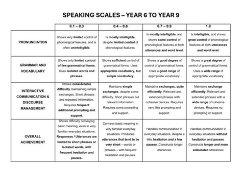 Speaking Scales For Teachers Pdf Grammar Word