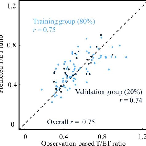 Comparison Of Predicted Eq 8 And Observation Based Tet Ratio