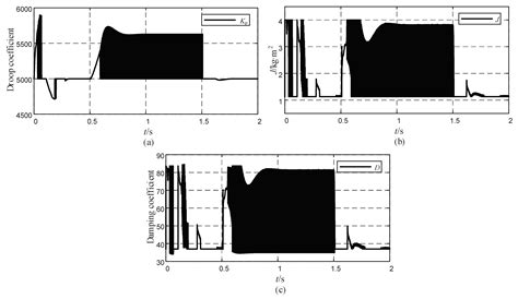 Adaptive Control Of A Virtual Synchronous Generator With Multiparameter