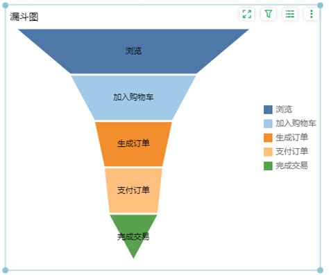 制作可视化报告 制作图表 图表类型 漏斗图