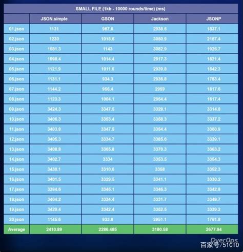 四大流行java Json库的终极比较java 中那个json包用的最多 Csdn博客