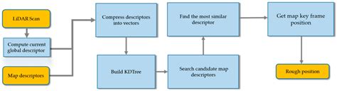 Flow Chart Of Rough Localization Download Scientific Diagram