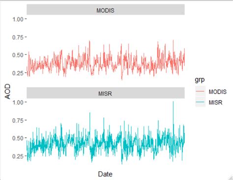 How To Customize And Add Discrete Time Steps To X Axis In Time Series