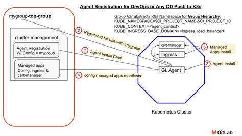 Section Overview Gitlab For Eks