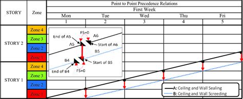Finishing Activities Using Fragmentation And Fs0 Relationships Adapted