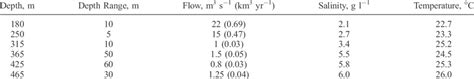 Input Sources Used In The One Dimensional Diffusive Advective Model Of