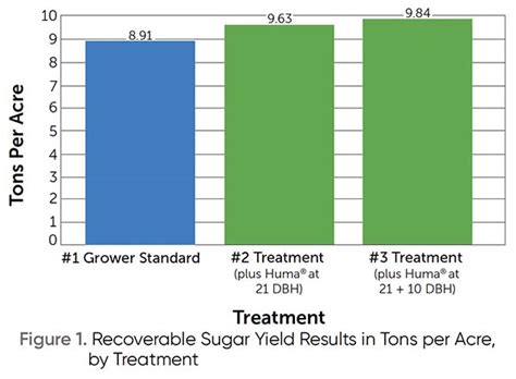 Recoverable Sugar Of Sugar Beets Yield Increased Using Huma® Program Year 2 Huma