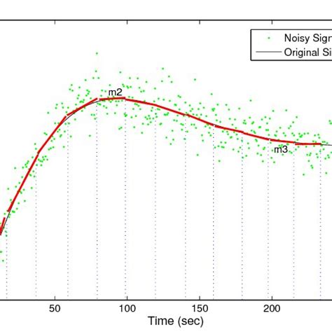 Steady State Detection Example Download Scientific Diagram