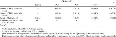 Number Of Cases Hours And Perceived Helpfulness Of Various Sources Of