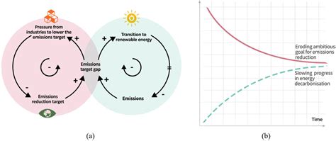 A The Causal Drivers And B A Potential Dynamic Behavior In Eroding
