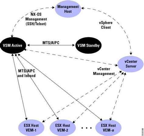 Cisco Nexus V For VMware VSphere High Availability And Redundancy Configuration Guide